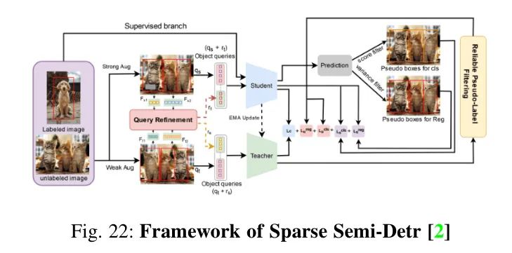 从 CNN 到 Transformer 的半监督目标检测（SSOD）方法的转变 ！_sparse semi-detr-CSDN博客