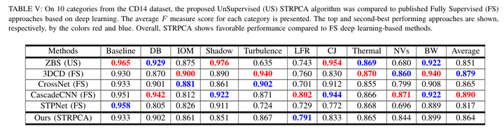 视频背景减除：Learning Spatial-Temporal Regularized Tensor Sparse RPCA for Background Subtraction_a ...