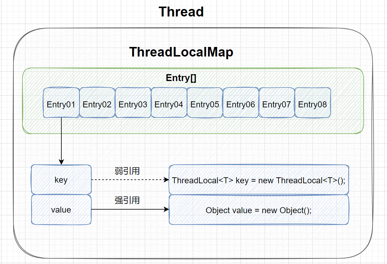ThreadLocal底层实现原理详解_threadlocal底层原理-CSDN博客