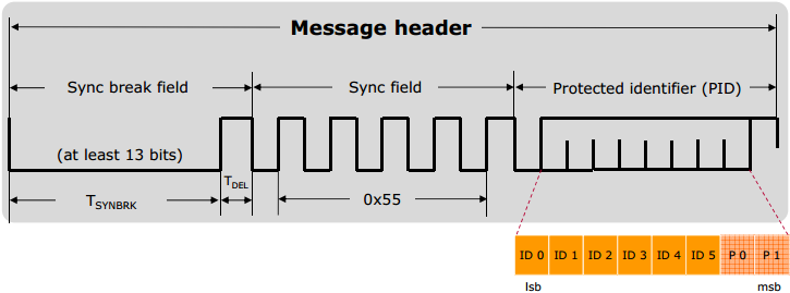 LIN Bus | 一个应用广泛的串行通信协议-CSDN博客