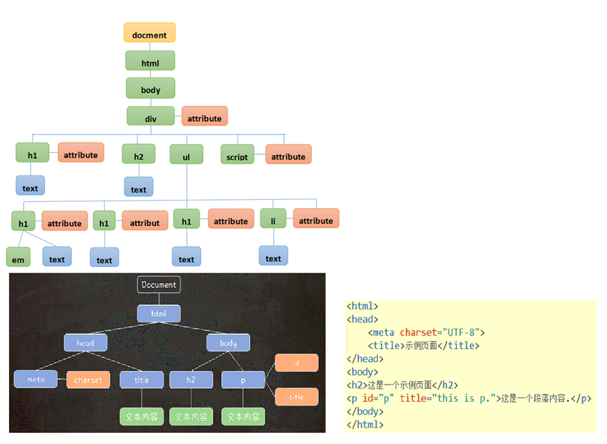 七DOM编程学习-CSDN博客
