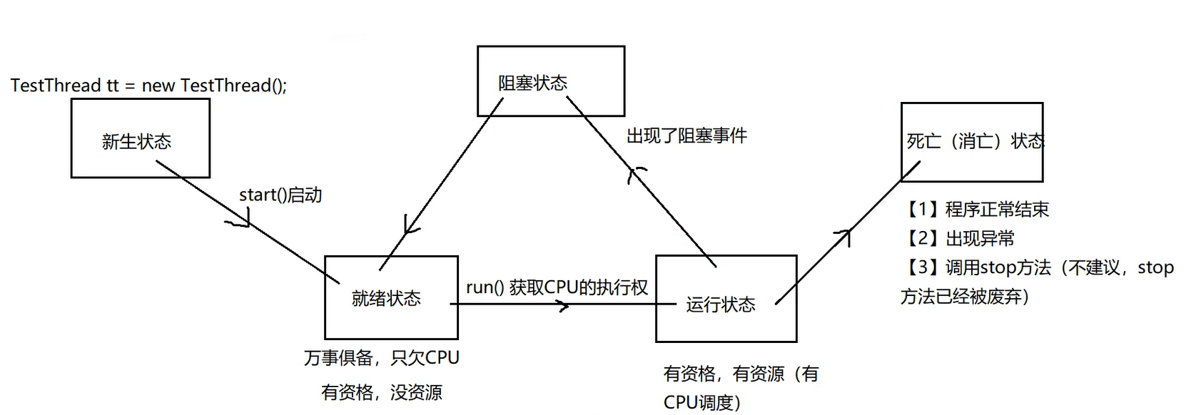 线程——线程生命周期 Csdn博客
