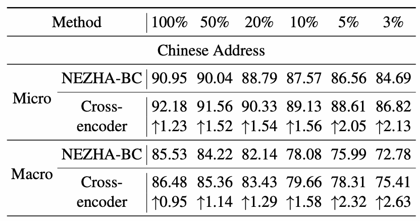 【AdaSeq论文解读】垂直领域NER优化 COLING-22_domain-specific ner via retrieving correlated samp-CSDN博客