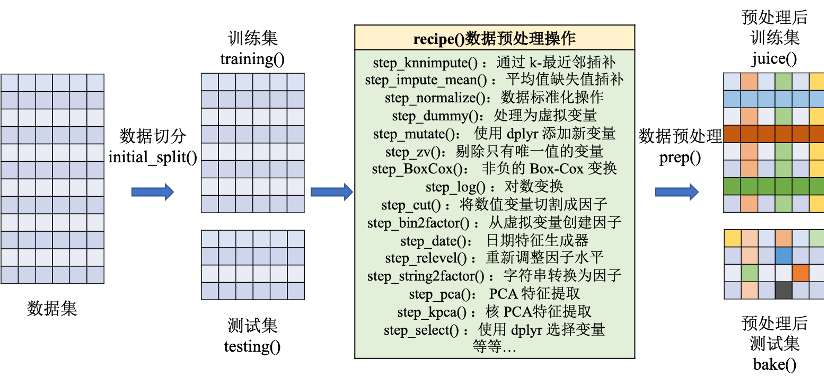 R语言:tidymodels机器学习应用流程-CSDN博客