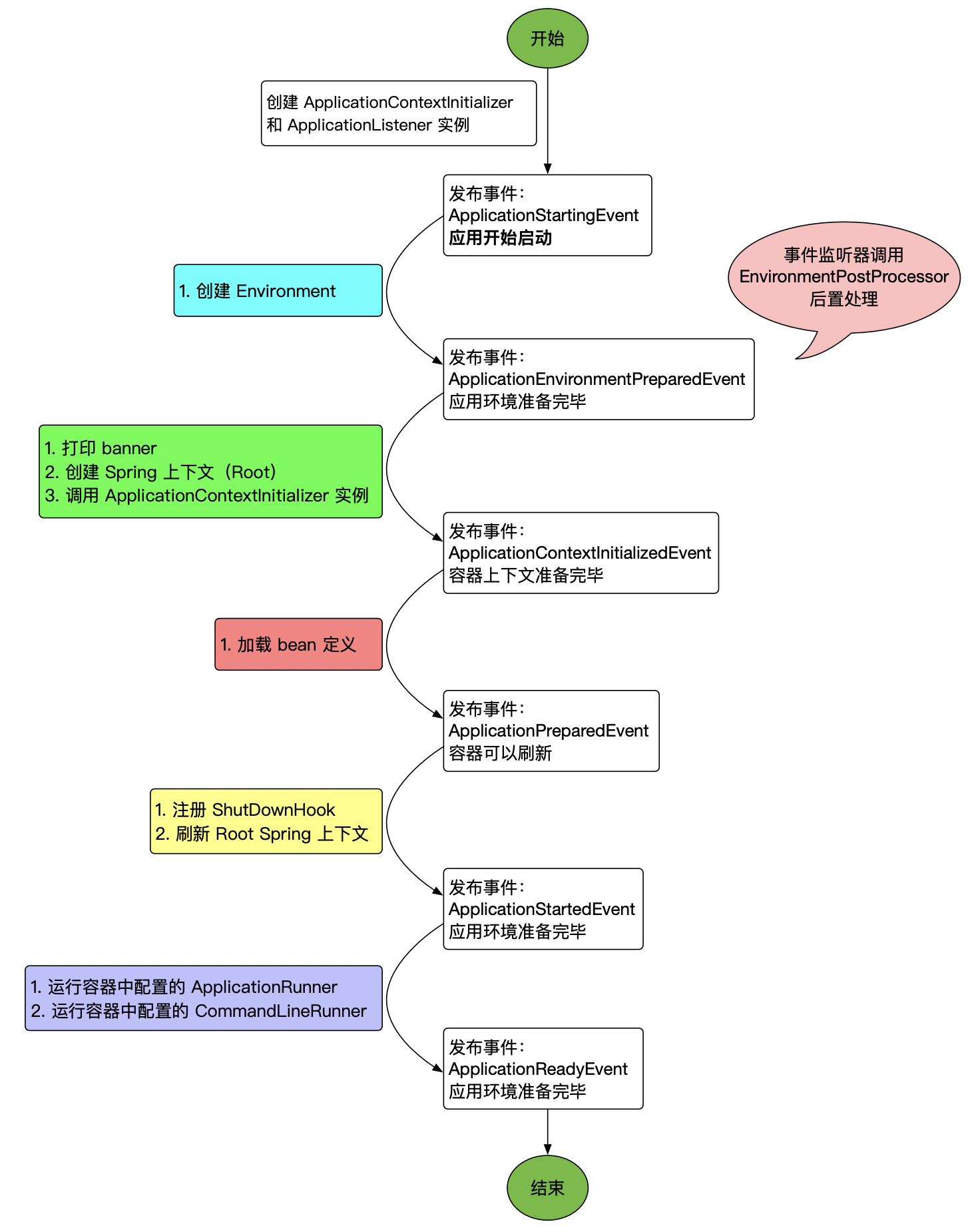 Spring Boot 启动流程_springboot 启动流程-CSDN博客