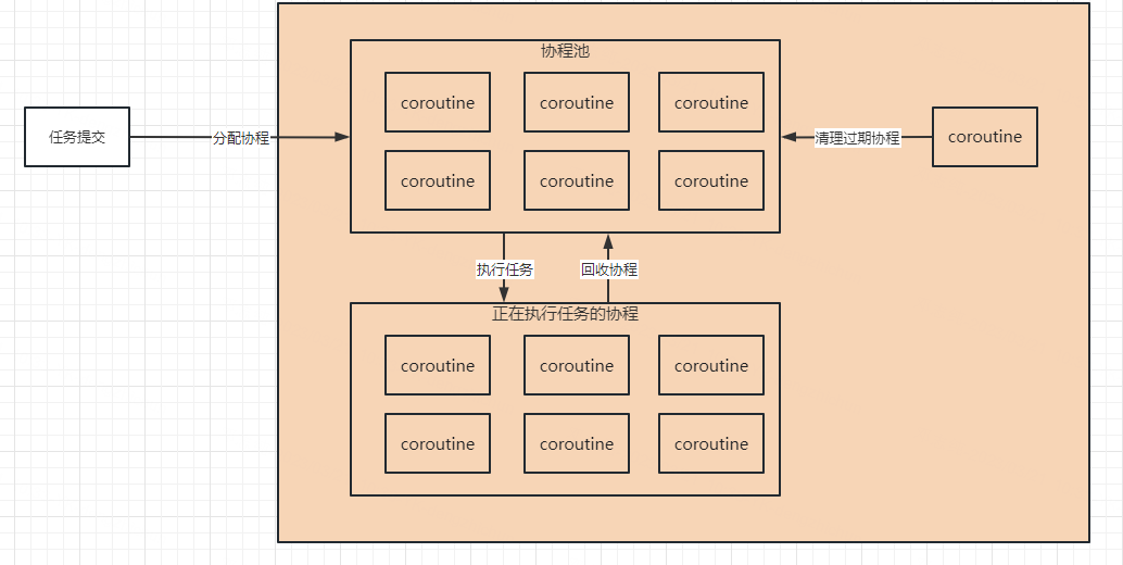 如何设计一个好的协程池？go协程池设计 Csdn博客 