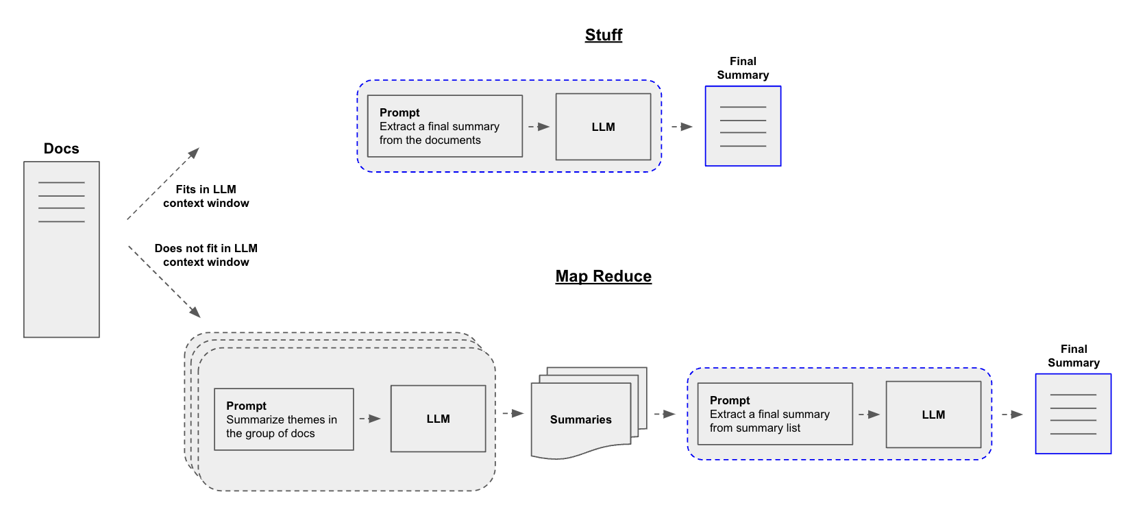 LangChain 0.2 - 文本总结_langchain map reduce-CSDN博客