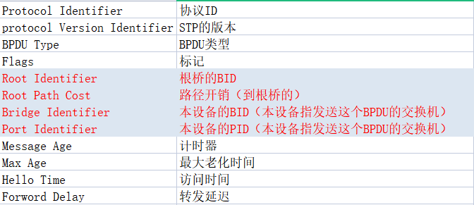 HCIA STP的端口状态与BPDU_h3c根桥优先级-CSDN博客