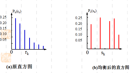 Matlab计算多张图像的灰度直方图数字图像处理直方图均衡化 Csdn博客