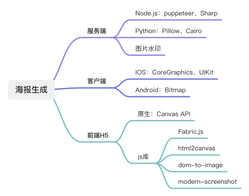 揭秘海报生成技术fabric 海报 Csdn博客