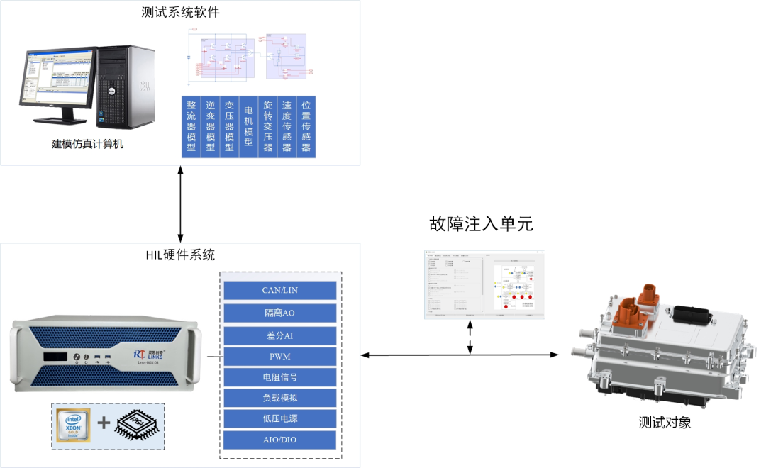电机控制器HIL测试系统：实现高效、安全的硬件在环验证_fpga hil-CSDN博客
