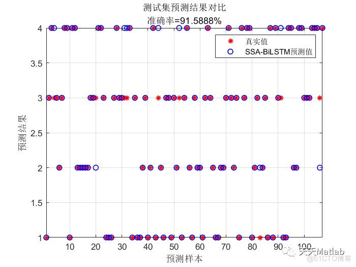 Matlab麻雀算法ssa优化双向长短期记忆神经网络的数据分类预测,ssa Bilstm分类预测,多输入单输出模型 Csdn博客