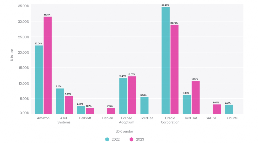 Java 8 腰斩！Java 17 暴涨 2300%！！-CSDN博客