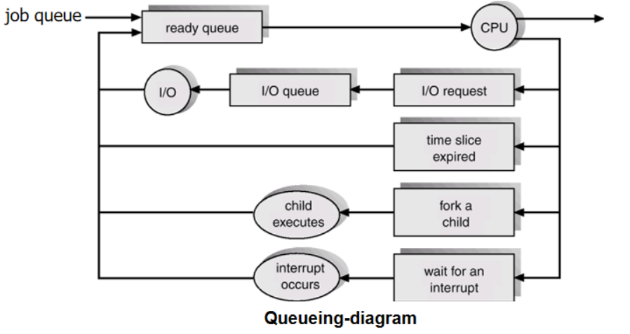 操作系统第四章笔记---进程_计算机操作系统慕课版第四章笔记-CSDN博客