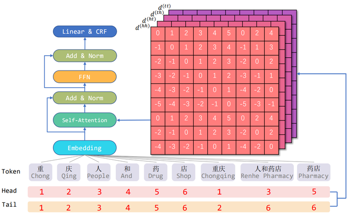 中文NER最新屠榜力作——LEBERT-CSDN博客