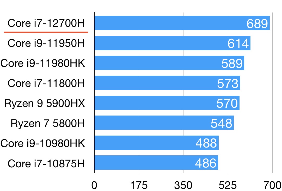 i712700h怎么样 i7 12700h参数 i712700h评测-CSDN博客