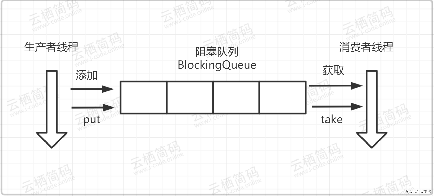 Java 队列已满java中常见的阻塞队列详解 Csdn博客