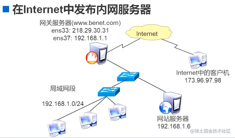 SNAT和DNAT原理及应用_snat 为什么 要做成自动配置映射表-CSDN博客