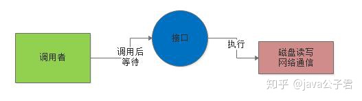 Io操作是指什么百度、腾讯热门面试题：聊聊unix与java的io模型？ Csdn博客