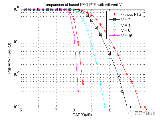 【OFDM】基于粒子群优化OFDM下的PAPR和PTS算法优化仿真附matlab代码 可直接运行 注释清晰适合新手小白_pts-parr仿真-CSDN博客