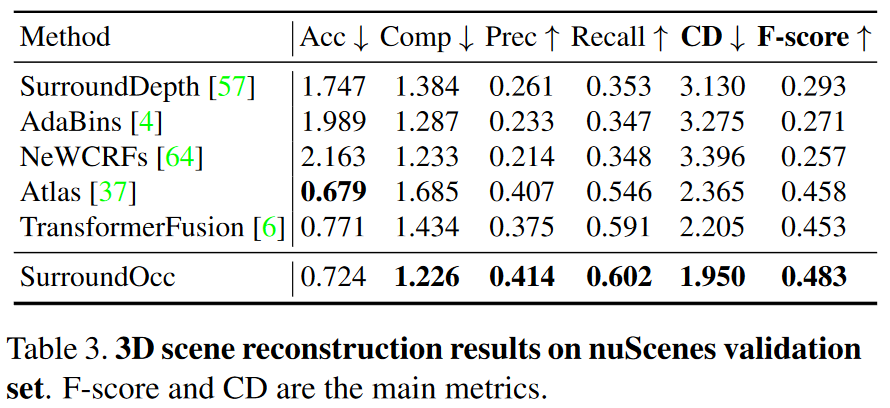 nuScenes SOTA！SurroundOcc：面向自动驾驶的纯视觉3D占据预测网络（清华&天大）_nuscence dataset occupancy 视频-CSDN博客