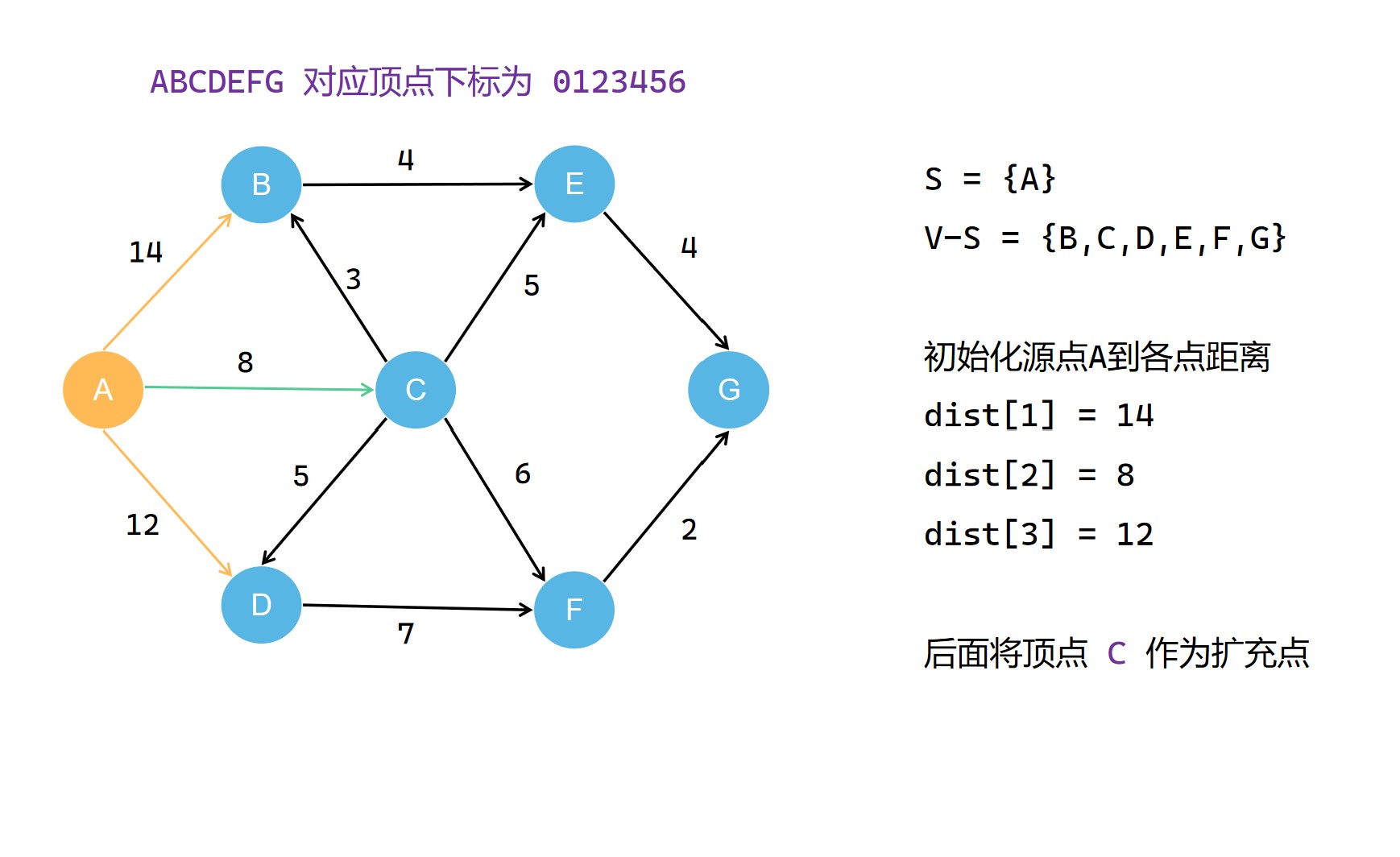 [最短路径问题]Dijkstra算法(含还原具体路径)_地铁线路最短路径实现dijkstra算法-CSDN博客