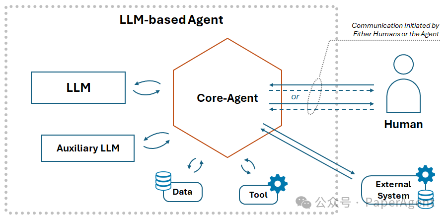 一种模块化大模型Agent框架全栈技术综述_llm-agent-umf: llm-based agent unified modeling fr-CSDN博客