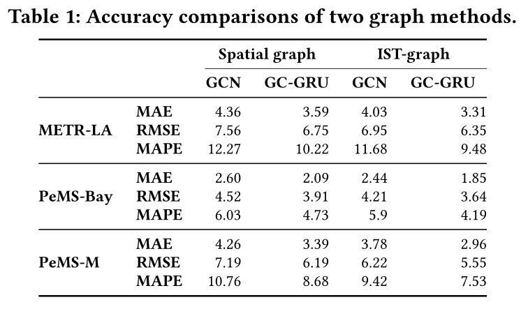 【论文笔记】ST-GAT A Spatio-Temporal Graph Attention Network for Accurate Traffic Speed Prediction_st ...