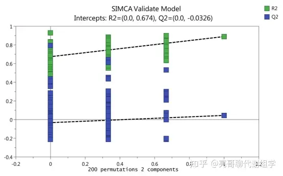 opls-da代谢组学 图形详解 Q2Y R2Y_oplsda的r2和q2怎么解析-CSDN博客
