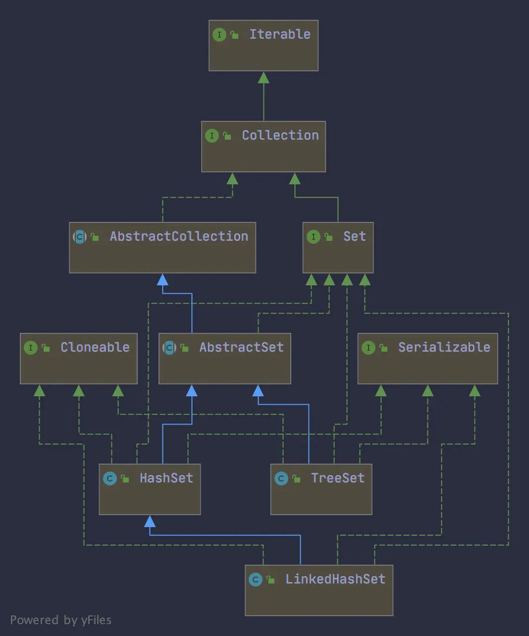 c++ hashset的用法_HashSet：实不相瞒，我就是个套壳 HashMap-CSDN博客