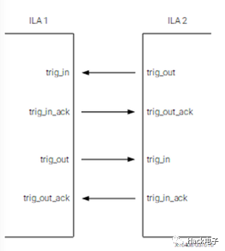 如何实现ILA Cross Trigger-CSDN博客