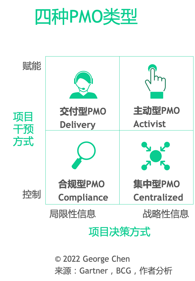 变革管理 ｜ 四种类型项目管理办公室（PMO）及Activist PMO_tmo pmo-CSDN博客