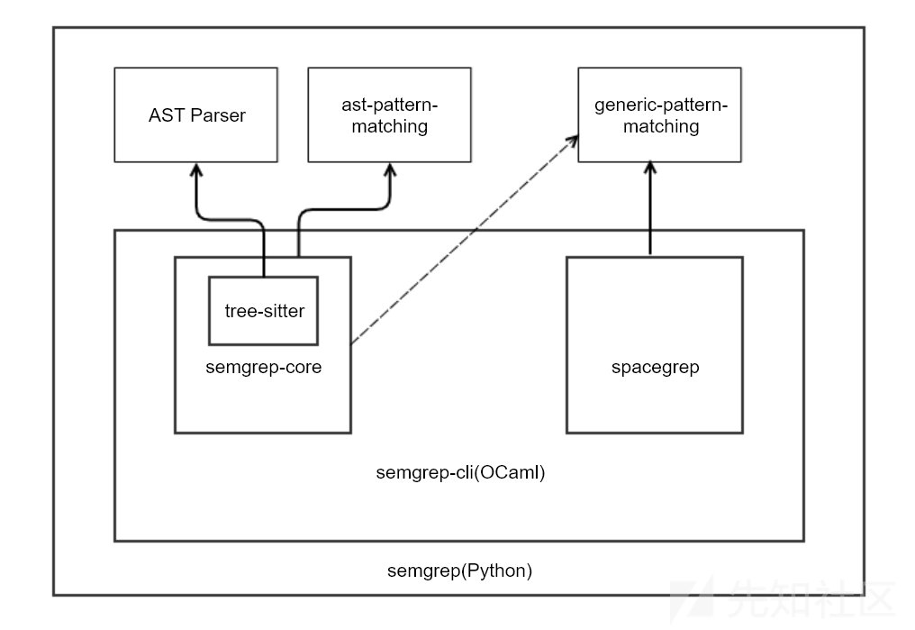 一款轻量级开源SAST工具semgrep的分析_semgrep arm-CSDN博客