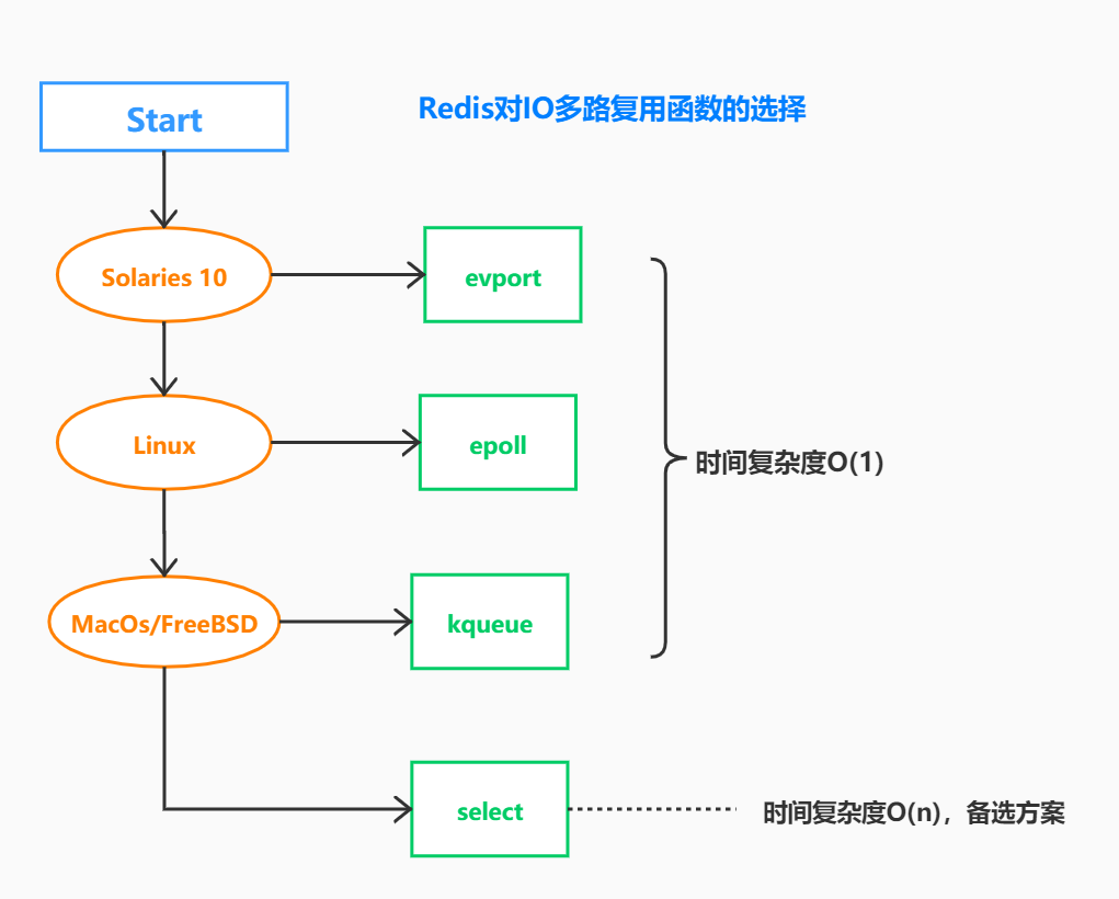 Redis：io多路复用模型简述一下redis中的io多路复用模型 Csdn博客 