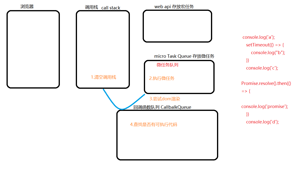 Eventloop机制 Csdn博客
