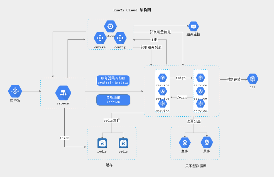 【尚硅谷云原生java架构师的第一课 6 2021 09 28】idea运行若依ruoyi Cloud,若依上云,nacos,dockerfile,镜像推送阿里云,前端打包。探针。idea