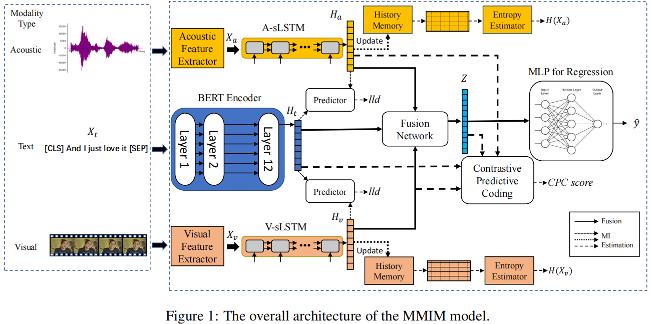 Improving Multimodal Fusion with Hierarchical Mutual InformationMaximization for Multimodal ...