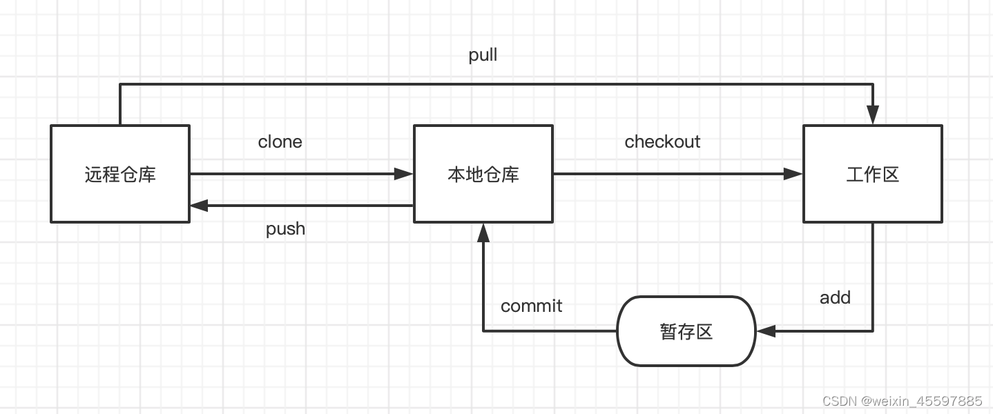 Git简介 Csdn博客 