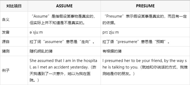 presume_英语中Assume和Presume的区别-CSDN博客