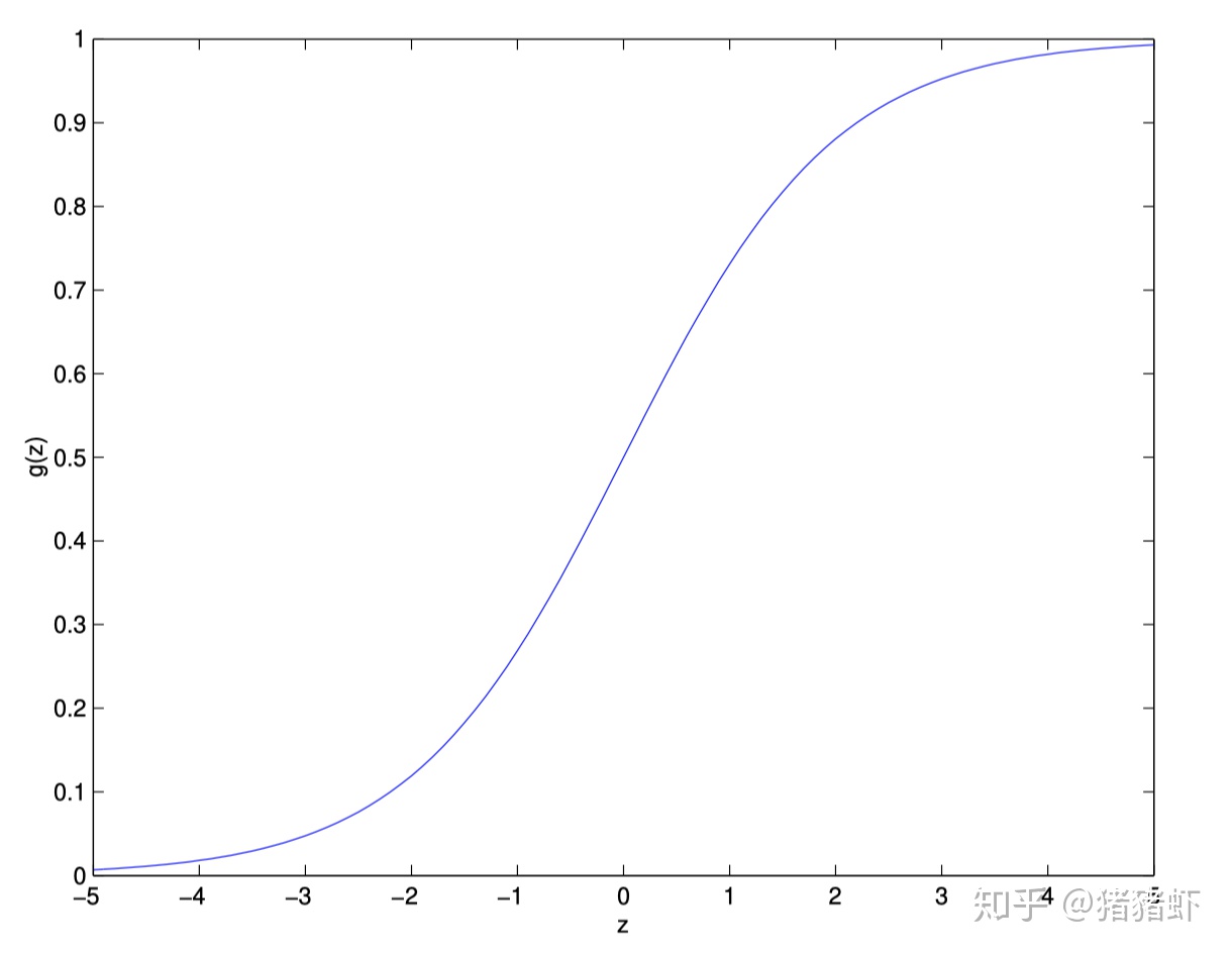基于牛顿算法下的steffensen加速法_CS229 机器学习 有监督学习 逻辑回归和牛顿法...-CSDN博客
