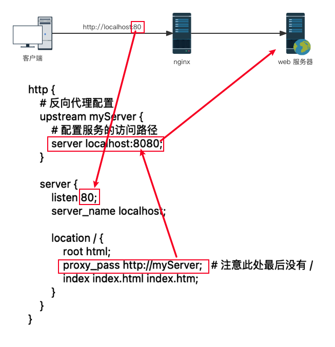 【Nginx】# 负载均衡配置（容灾）_nginx 备用服务器-CSDN博客