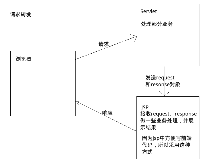 Servlet详解(二)：request和response对象_doget中 request的作用-CSDN博客