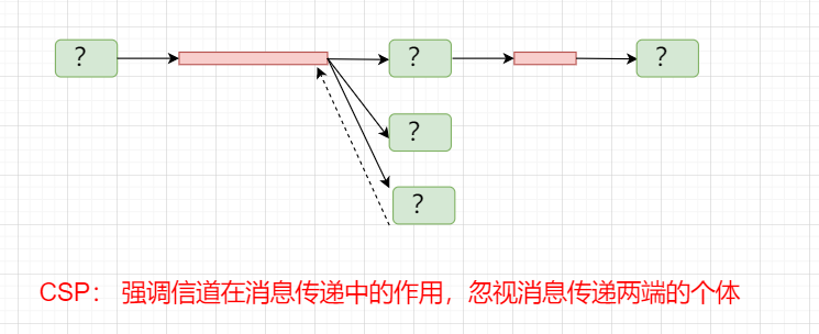 三分钟掌握Actor和CSP模型-CSDN博客