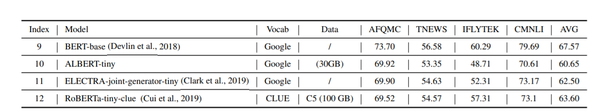 CLUECorpus2020: A Large-scale Chinese Corpus for Pre-training Language Model-CSDN博客