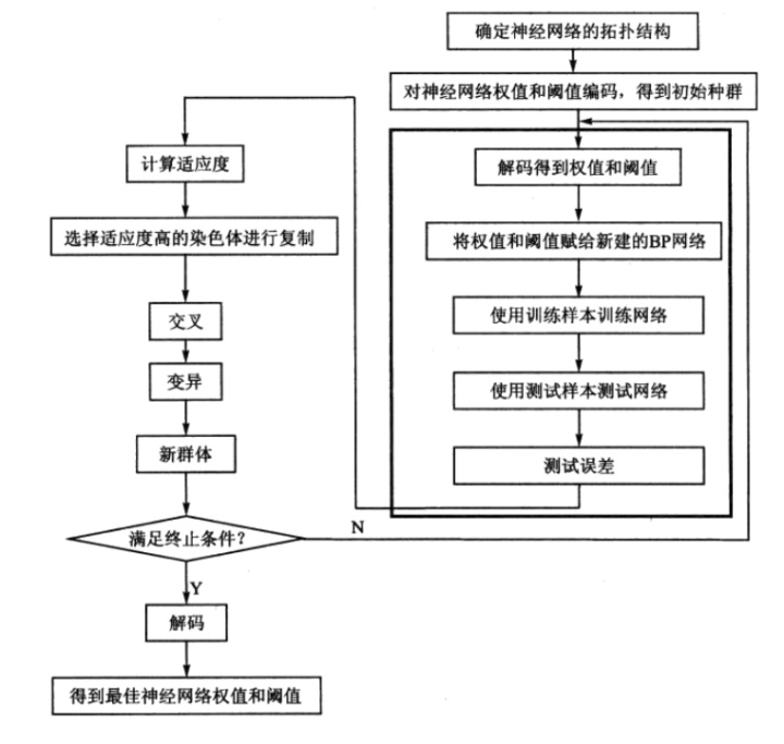 Bp神经网络算法步流程基于遗传算法的bp神经网络优化算法模板 Csdn博客