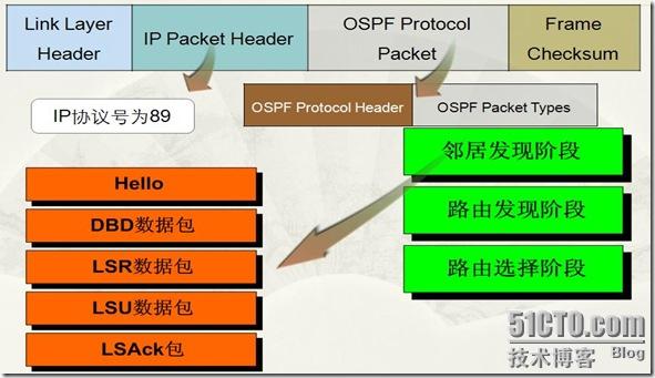 列举ospf的5种报文类型ospf 5种报文、3个阶段、3张表 Csdn博客