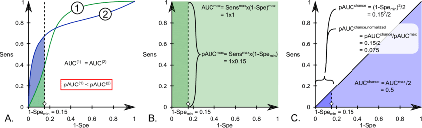 偏AUC（partial AUC）或者部分AUC是什么？R语言使用pROC包绘制ROC曲线并定义偏AUC（partial AUC）：分别聚焦特异度、敏感度角度-CSDN博客