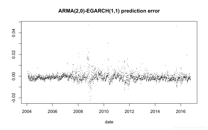 的garch预测_R语言ARMA-EGARCH模型、集成预测算法对SPX实际波动率进行预测-CSDN博客