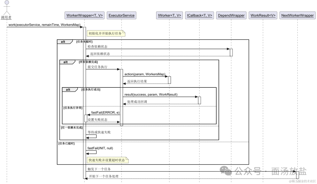 研究一款 Java 线程编排并行框架-asyncTool_java 任务编排-CSDN博客