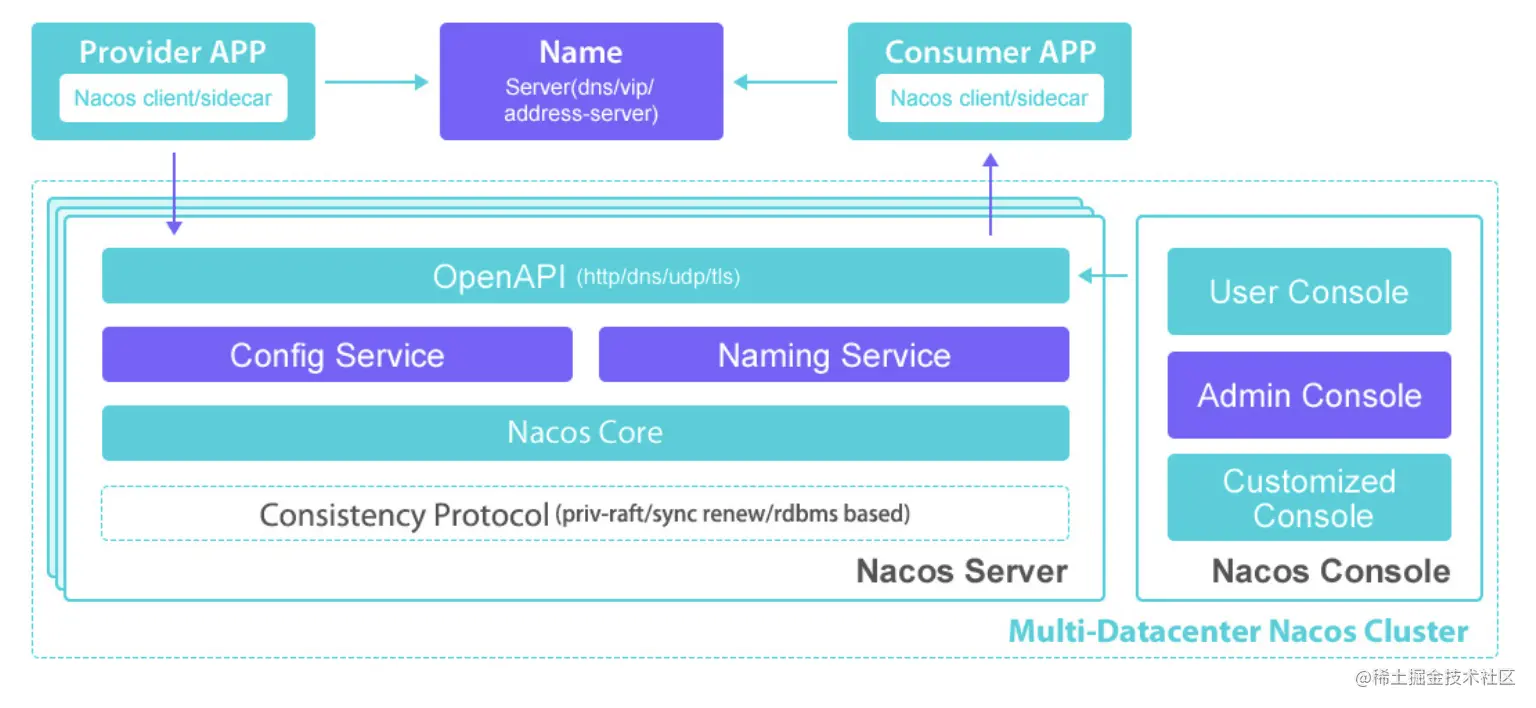 Nacos注册中心2-核心原理和Client核心类_nacos api 和nacos client-CSDN博客